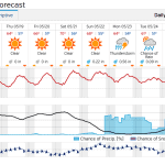 oak island weather 5-17-2016